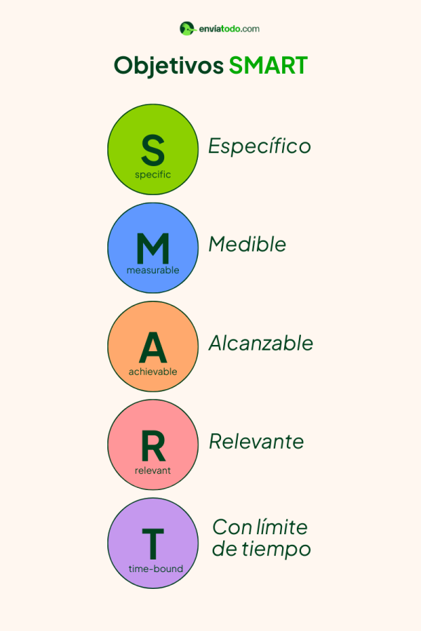 Objetivos SMART: qué son, cómo crearlos y ejemplos prácticos